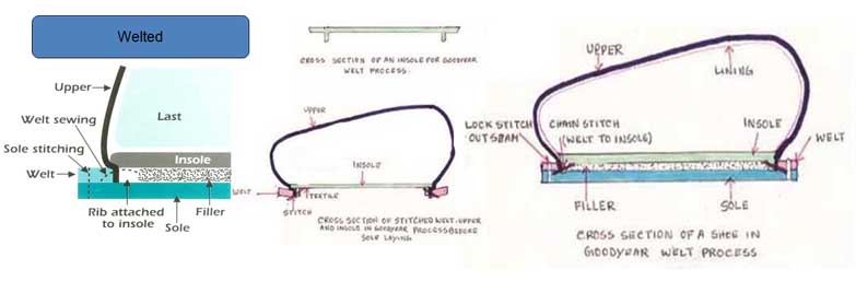Stitch down and Goodyear welt constructions | All about shoe making
