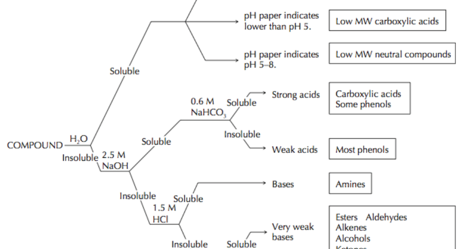 Solubility Flowchart Organic Chemistry