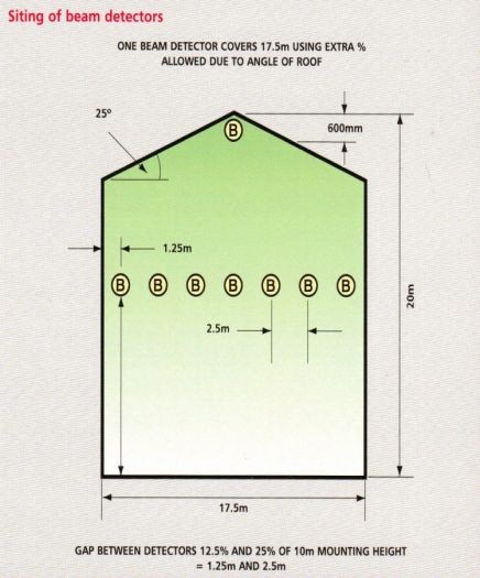 Arindam Bhadra Fire Safety : Beam Detectors Installation process