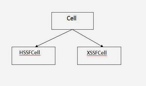 How to create, modify and save Excel spread sheets in Java using Apach POI