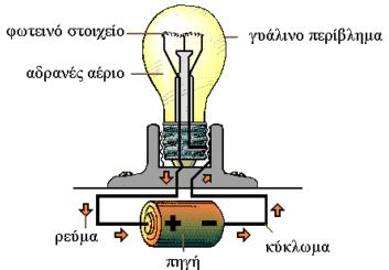 PHYSIC LESSONS: ΕΙΔΗ ΛΑΜΠΤΗΡΩΝ