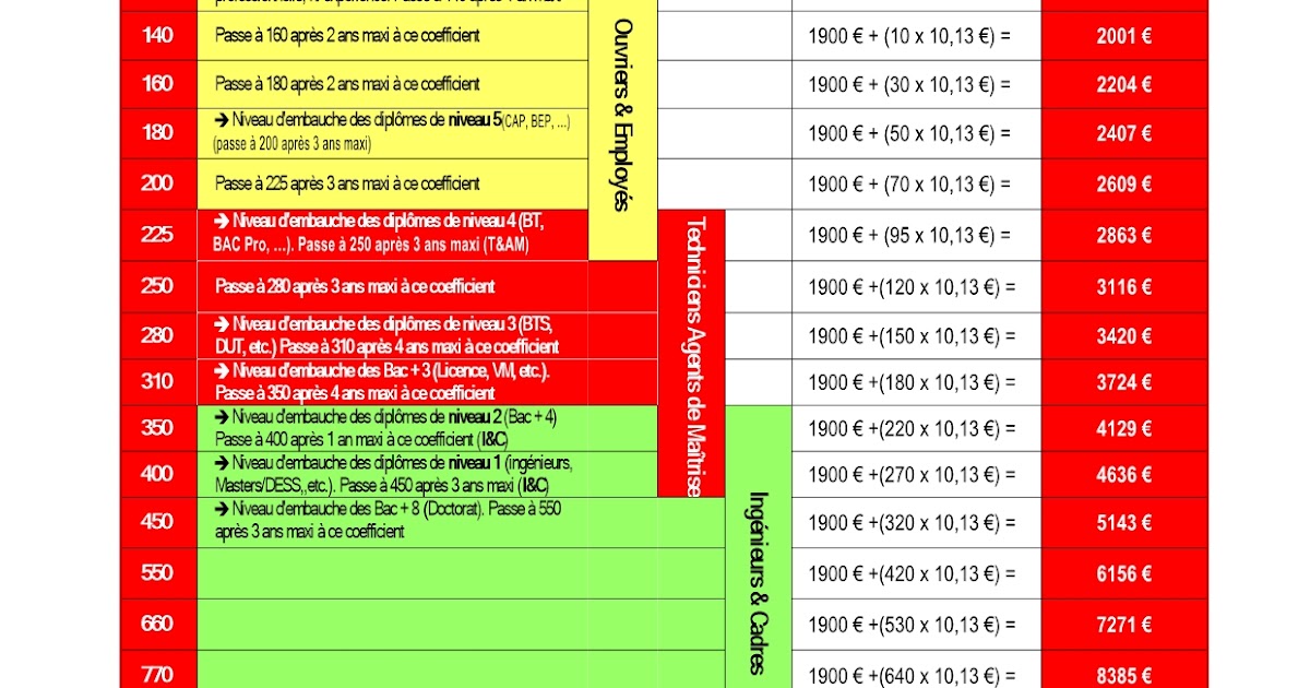 .CGT Exxonmobil France: NAO CCNIP