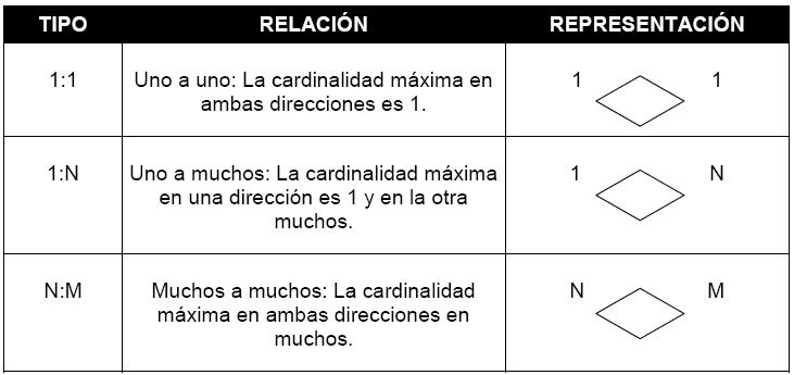 Fundamentos de Bases de Datos: Unidad 2