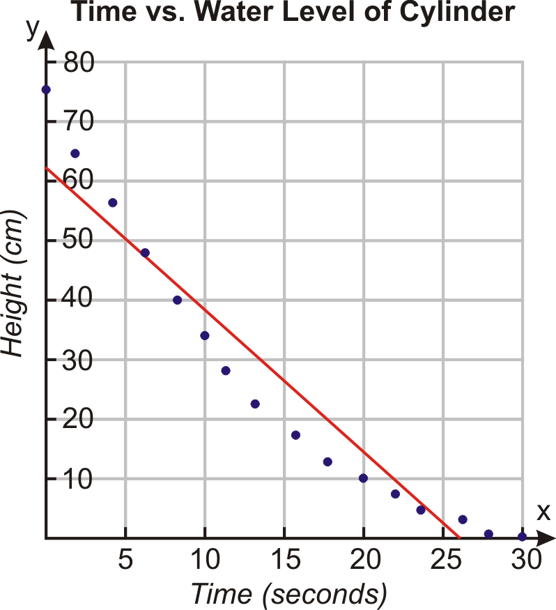 Linear Regression - Line Of Best Fit - Fit Choices