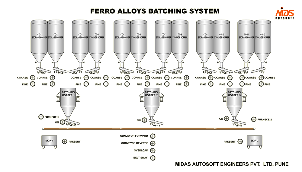 FERRO ALLOYS BATCHING SYSTEM