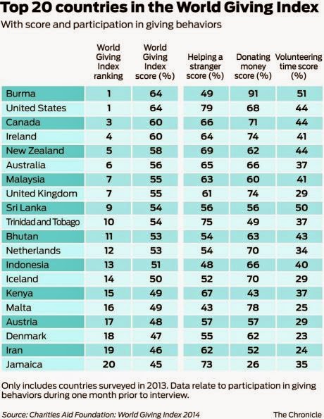မန္မာႏုိင္ငံဟာ အလွဴအတန္းအရက္ေရာဆံုးႏုိင္ငံစာရင္းမွာ အေမရိကန္နဲ႕အတူပူးတ ...