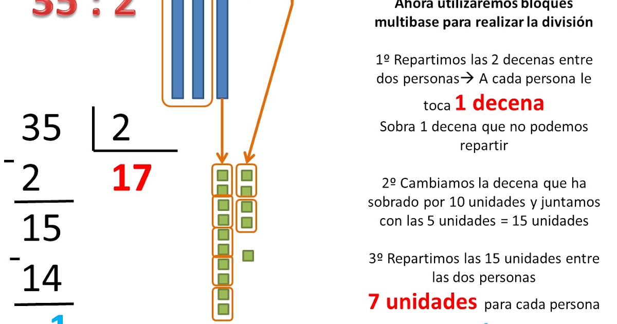 Manos a la tarea: LA DIVISIÓN PASO A PASO