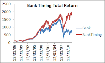 Falkenblog: Bank Stock Timing Strategy