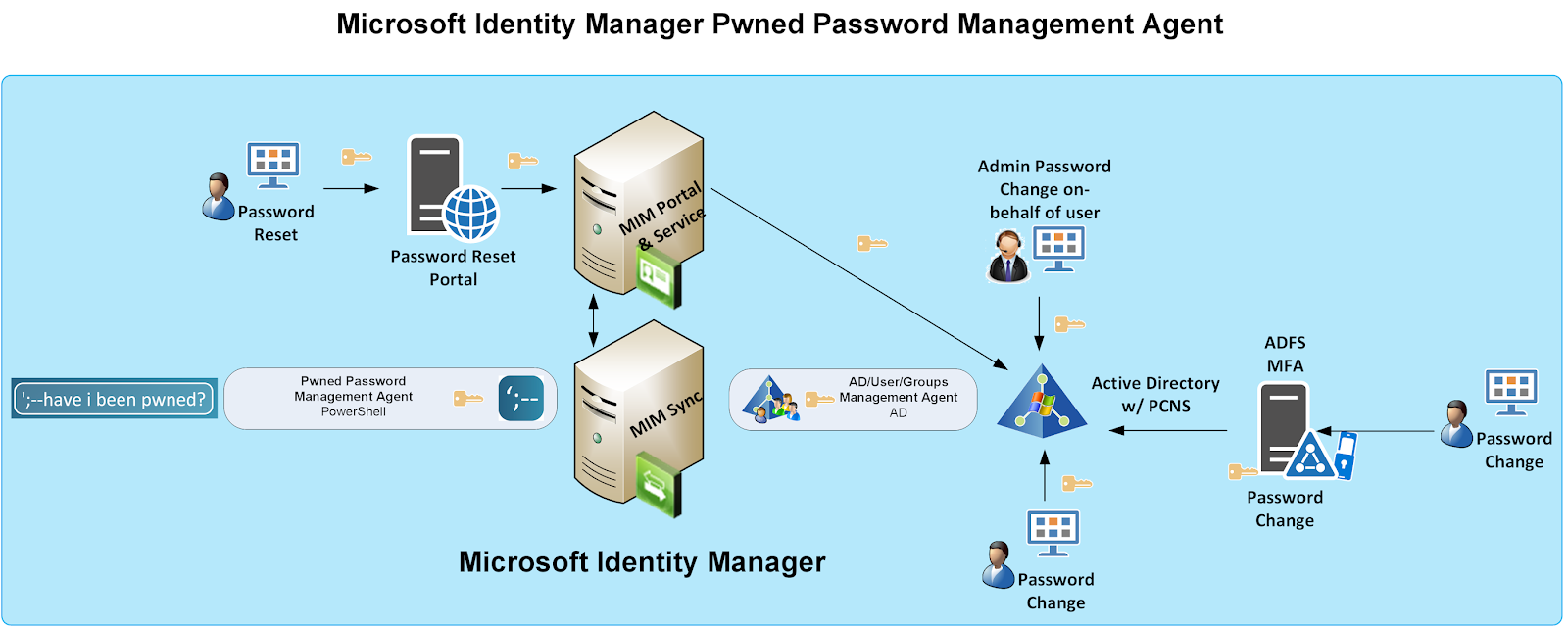 Identifying AD Users With Passwords By Microsoft Forefront Identity Identifying AD Users With Passwords By Microsoft Forefront Identity