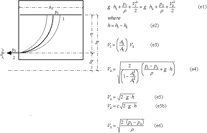 Bernoulli Equation | Technology Centre