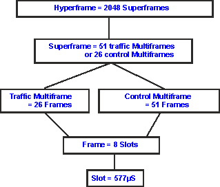 Frame structure of GSM