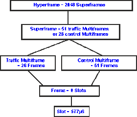 Frame structure of GSM