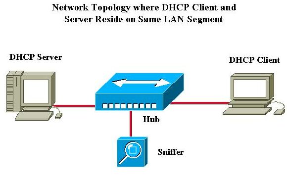 Pengertian DHCP pada Jaringan | My Personal Blog