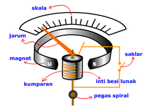 Putriaul's Notes: Galvanometer