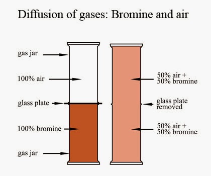 IGCSE Edexcel Chemistry Help: 1.4 describe and explain experiments to ...