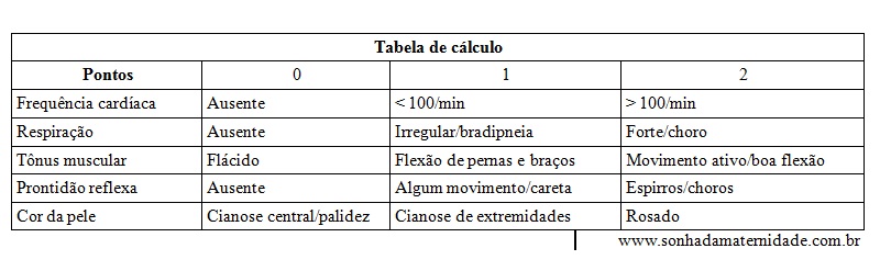 Você sabe o que é teste de apgar? - Sonhada Maternidade