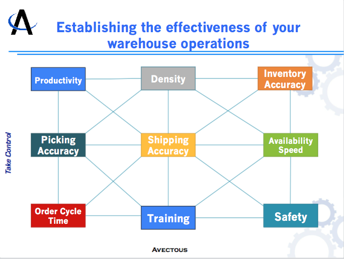 Avectous Integrated Software : Warehouse Performance – UNLEASH Productivity