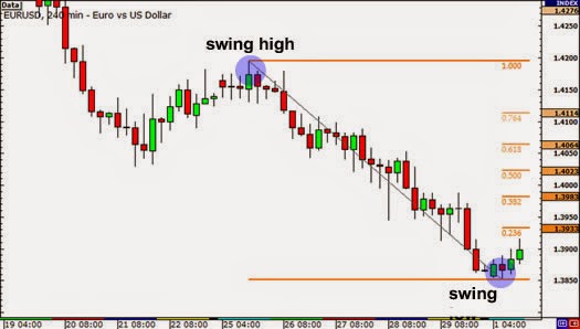 NIVELES DE FIBONACCI | CURSO DE FOREX