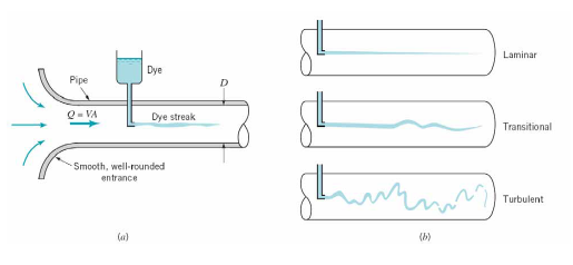 Hey guys!!!!!!: Pipe Flow Classifications