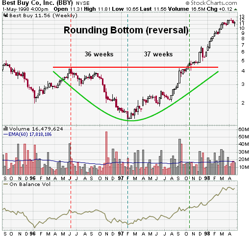 Teknik Analiz Formasyonlar: Trend Dönüş Formasyonu Çanak / Ters Çanak ...