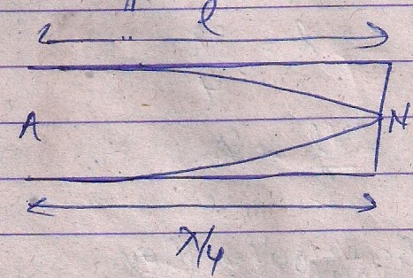 Mode of Vibration in Closed organ pipe