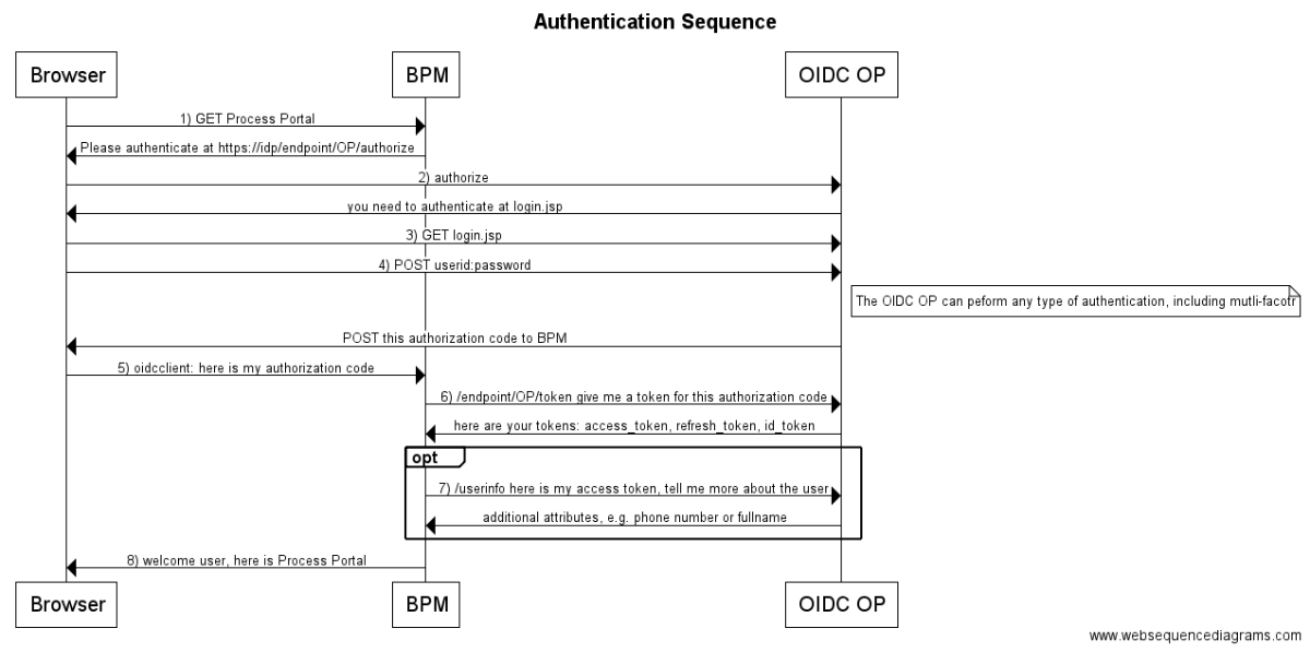 OpenID Connect Introduction