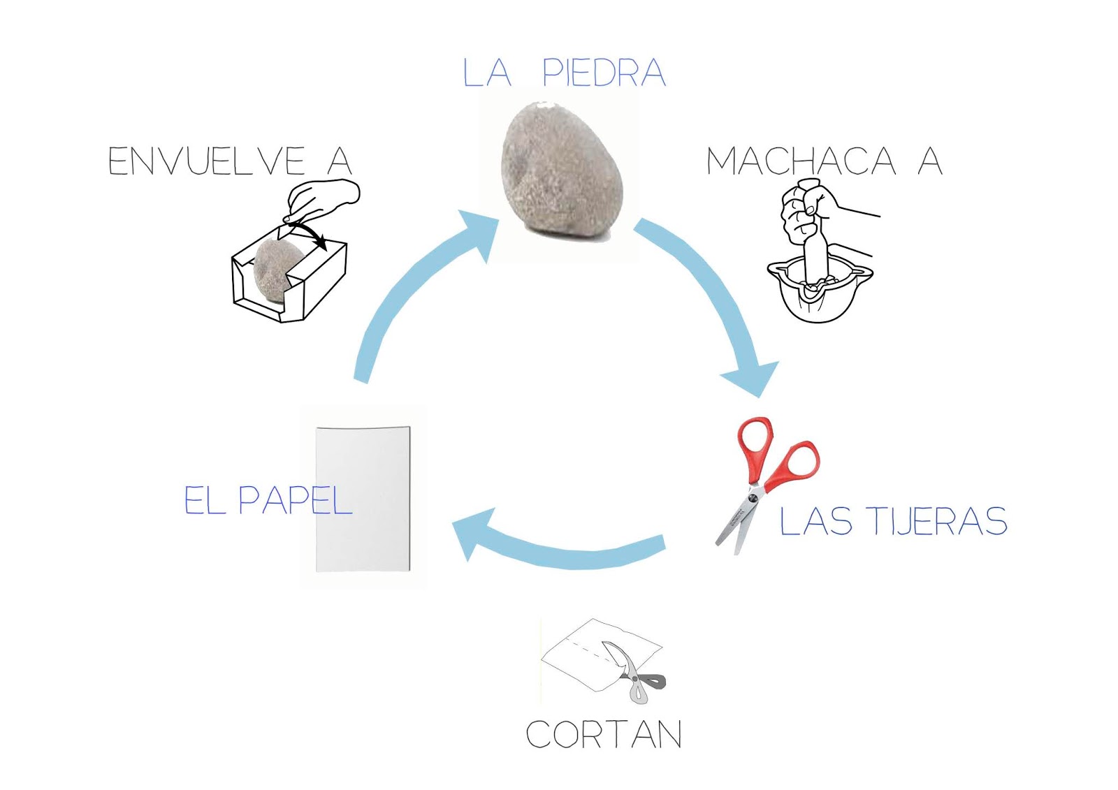 PIEDRA, PAPEL, TIJERAS.