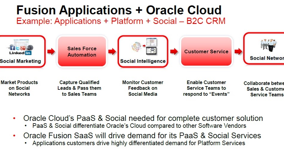 Oracle Fusion Applications: Fusion Applications & Oracle Cloud