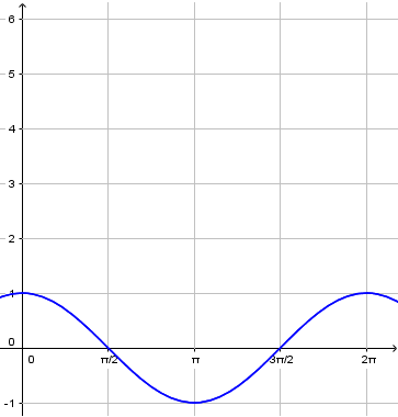 Funciones Trigonométricas.: Función Trigonométrica Coseno