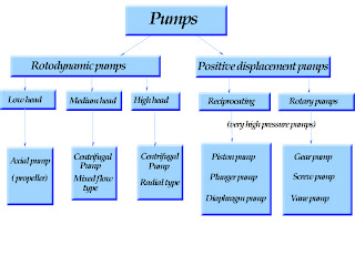 Types of hydraulic pumps - الهندسة الميكانيكية - منتدى المهندس