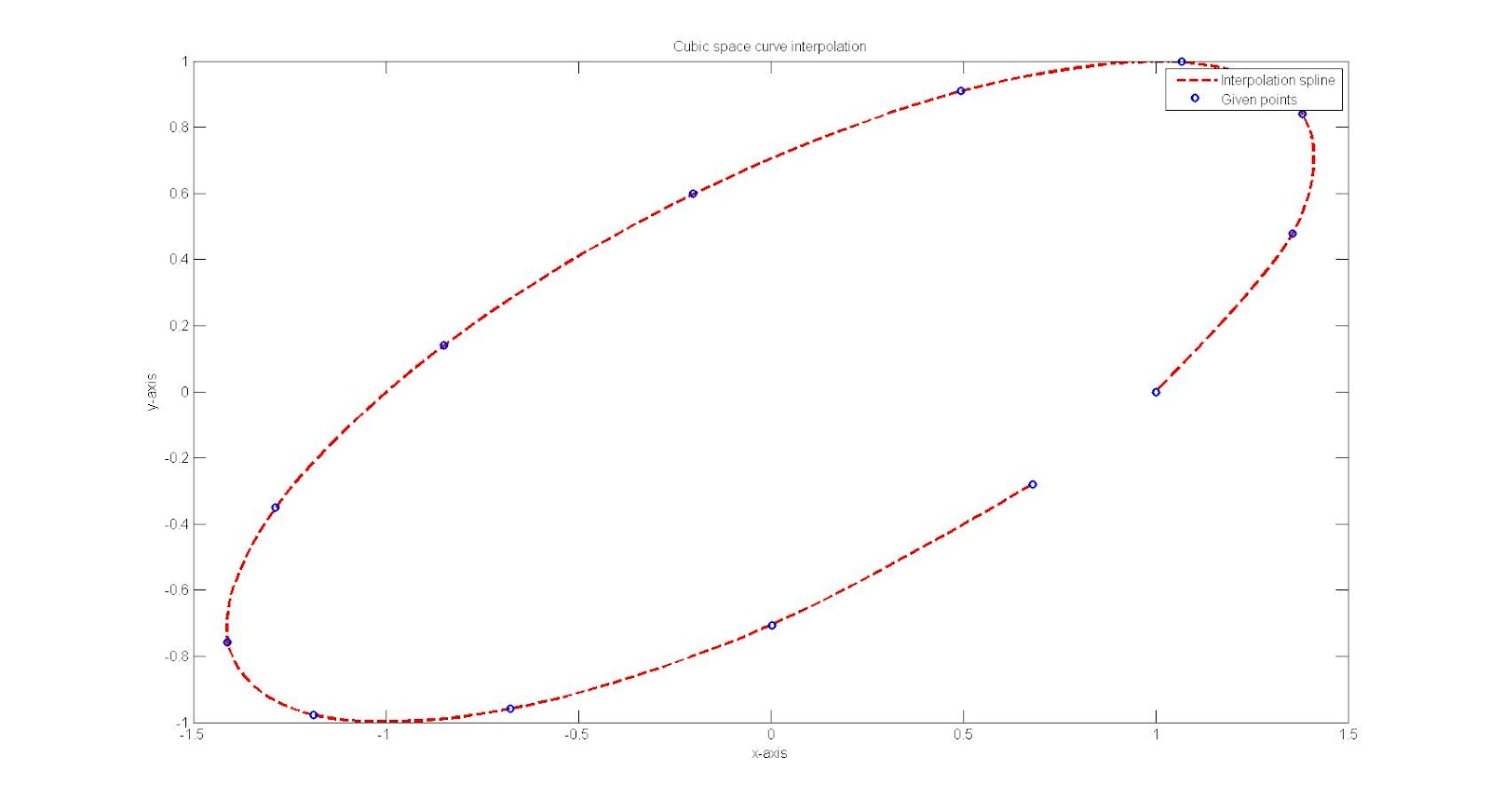 Cubic spline interpolation – TRẦN HẢI ĐĂNG