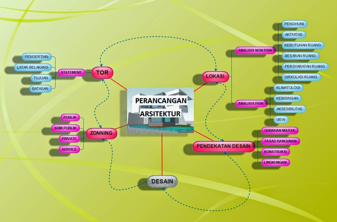 architecture: MIND MAP PERANCANGAN ARSITEKTUR