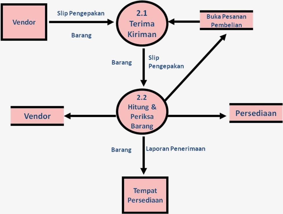 Let's Read: Flowchart dan DFD dalam Aktivitas Siklus Pengeluaran