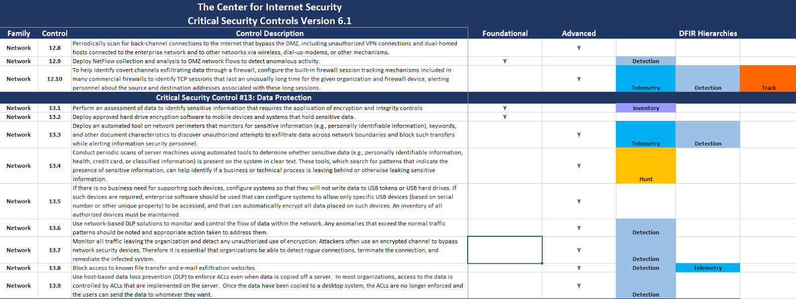 The DFIR Hierarchy of Needs & Critical Security Controls - Security ...