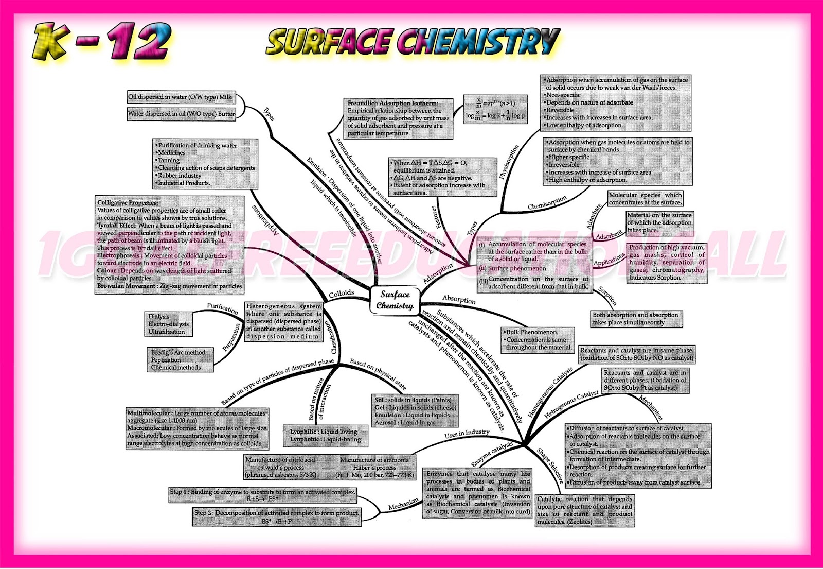 1GoalFreeEducation4All: CLASS 12 Chemistry CBSE/ NCERT MIND MAPS -2019