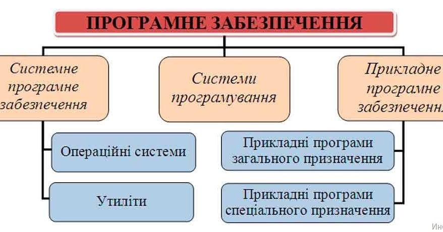 Загальні відомості про системне службове та прикладне програмне