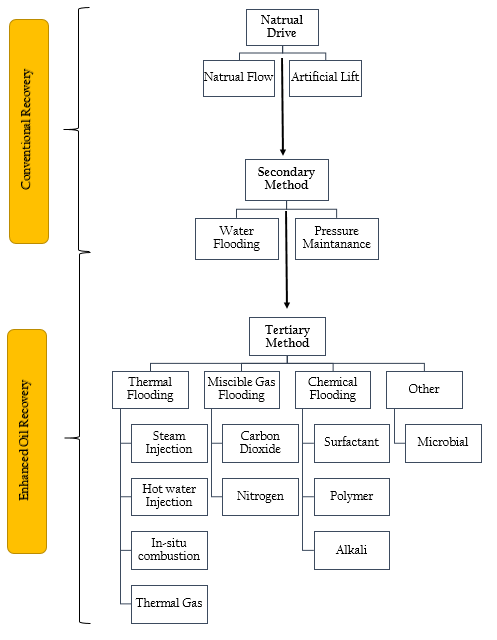 Primera Reservoir: Enhanced Oil Recovery at a glance