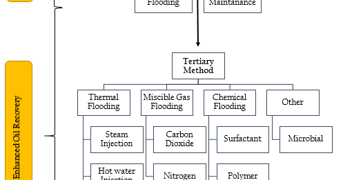 Primera Reservoir: Enhanced Oil Recovery at a glance