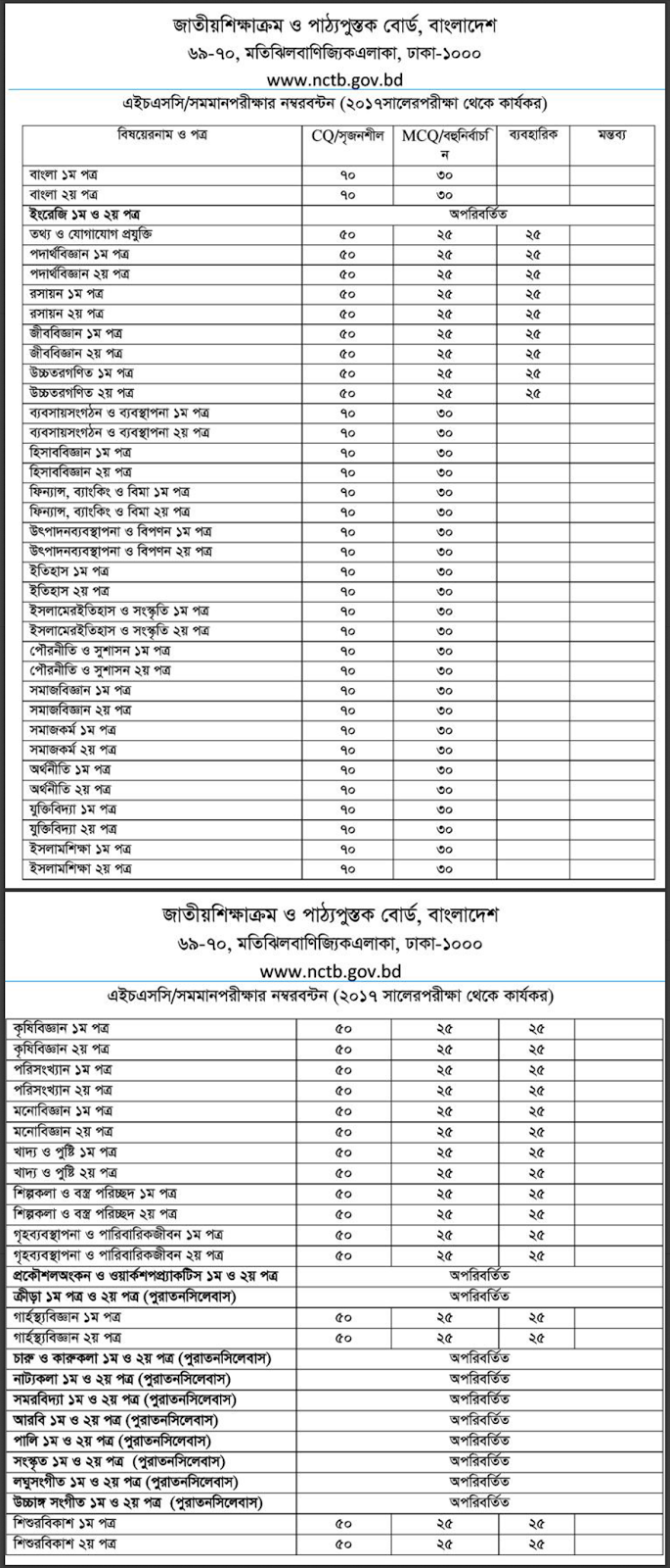 HSC Exam 2017 New Syllabus Mark Distribution All Subjects HSC Exam 2017 New Syllabus Mark Distribution All Subjects