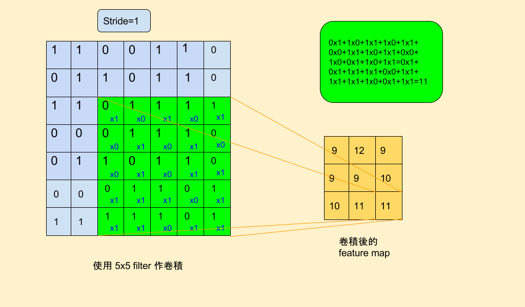 Ashing S Blog 深度學習 2 使用tensorflow實作卷積神經網路 Convolutional Neural Network,cnn