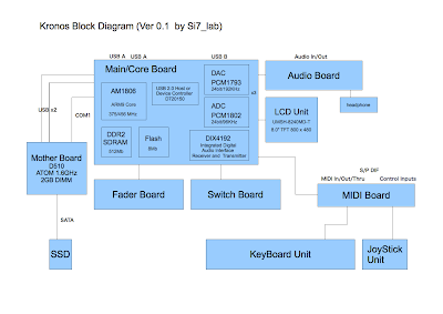 Si7_lab: Block Diagram