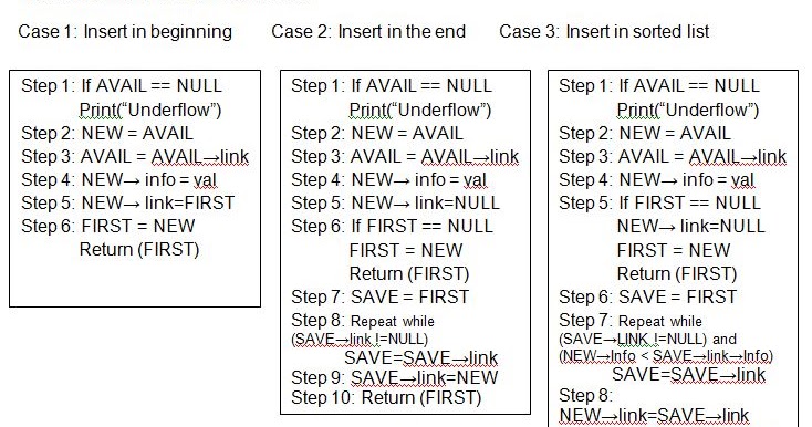 STEPWISE ALGORITHMS (LINKED LISTS) - Introduction to Data Structure and ...
