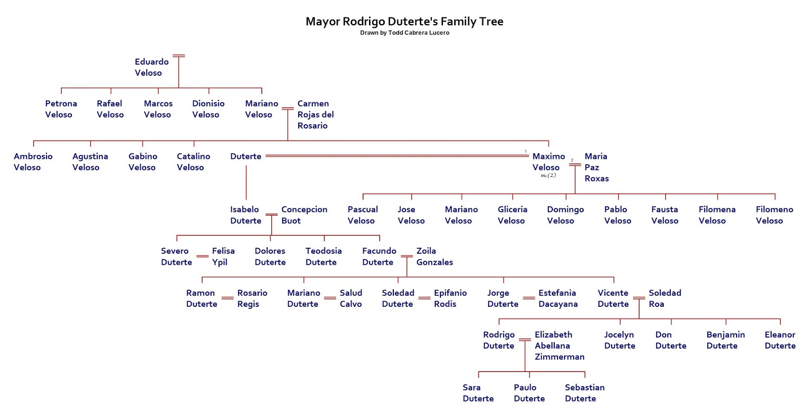 Filipino Genealogy Project: November 2015
