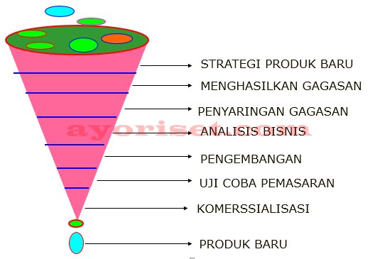 Pengembangan produk - Manajemen Pemasaran