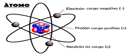 Información Sintetizada : Química Átomo