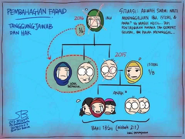 Pembahagian Harta Mengikut Faraid | Amry's Blog