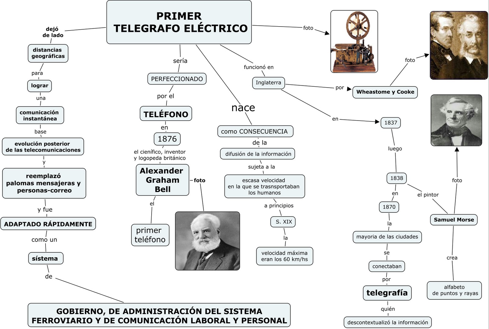 ANIMALES SUELTOS: El Primer Telégrafo Eléctrico