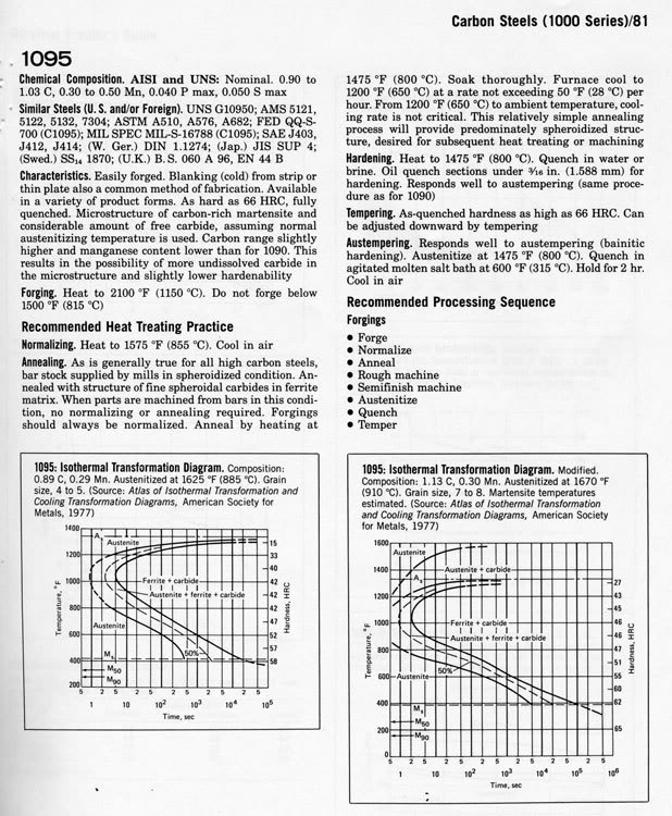 Noon's Knives: AISI 1095 Steel