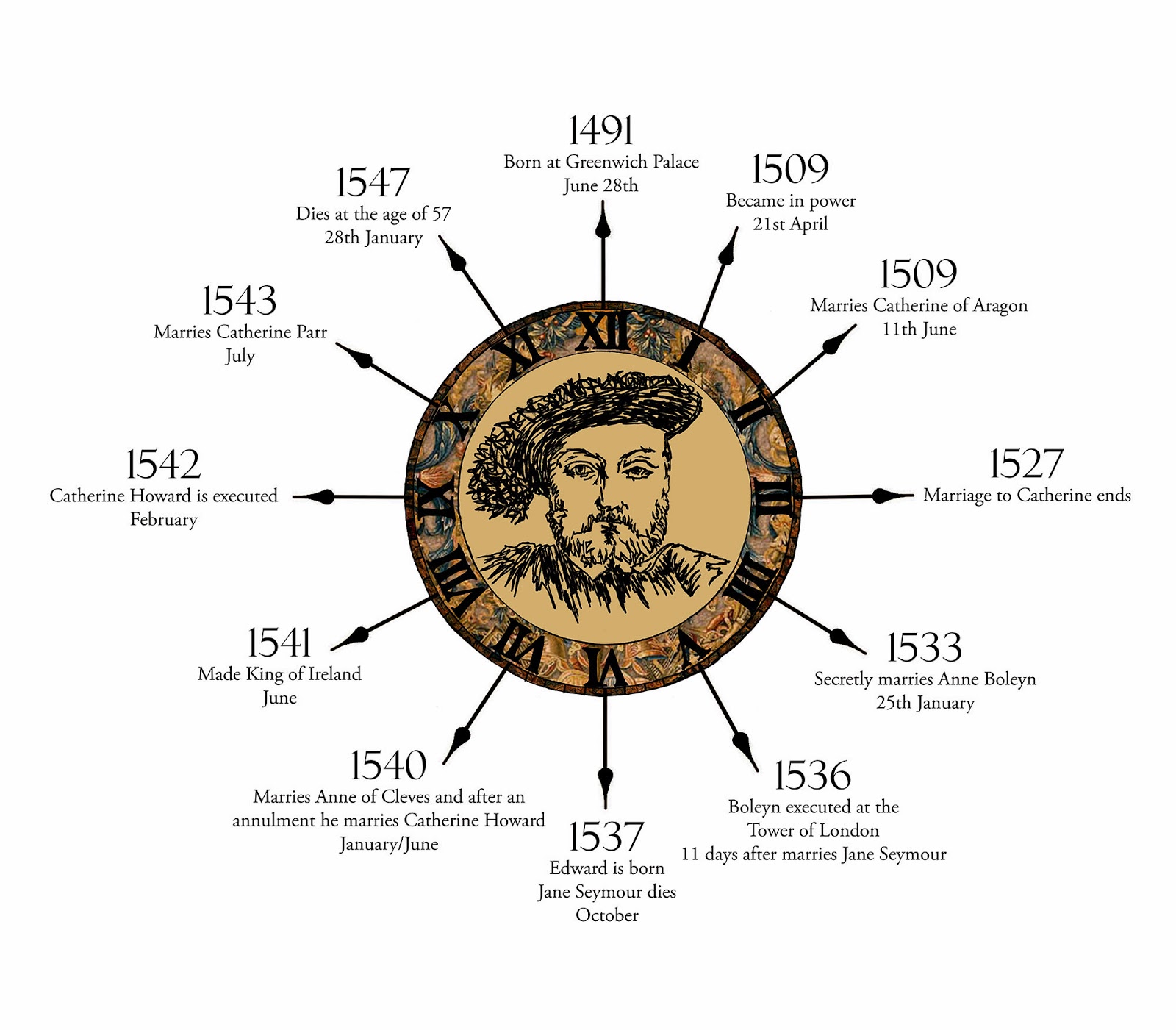 Lucy Glen: Henry VIII Timeline