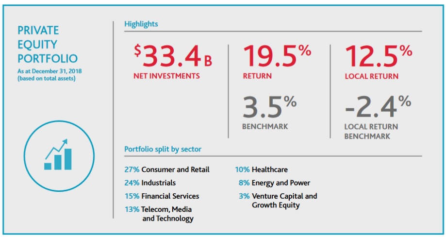 OTPP Gains 2.5% in 2018